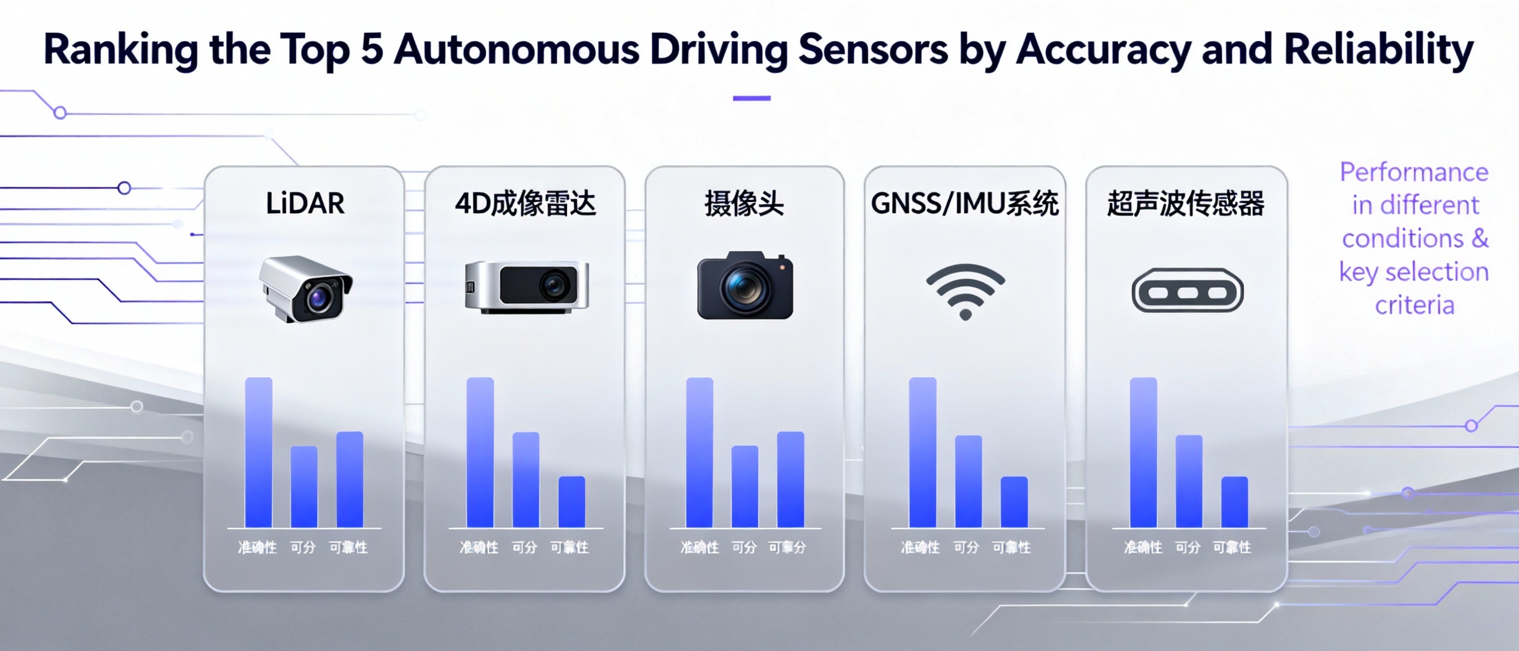 Ranking the Top 5 Autonomous Driving Sensors by Accuracy and Reliabili ...